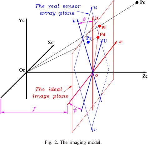 Figure 2 From A New Calibration Model Of Camera Lens Distortion Semantic Scholar