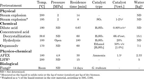 Pretreatment Operation Parameters For Hardwoods Download Table