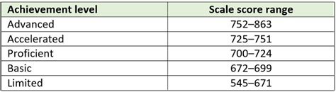 Grade Promotion Standards And The Third Grade Reading Guarantee
