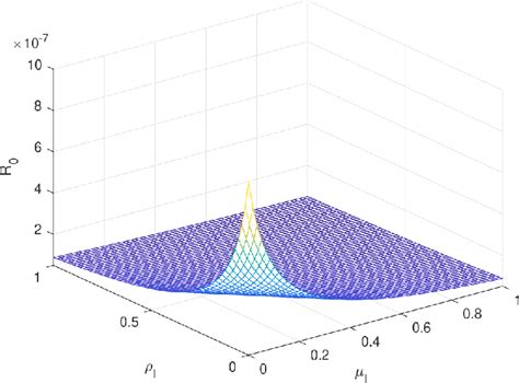R 0 Versus Sensitive Parameters ρ I And μ I Download Scientific Diagram