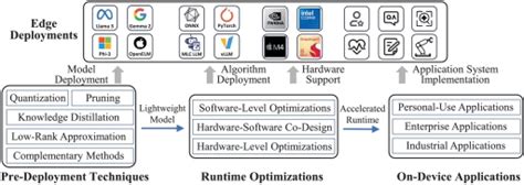 A Review On Edge Large Language Models Design Execution And Applications Acm Computing Surveys