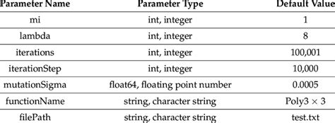 Parameters Adopted By The Program Download Scientific Diagram
