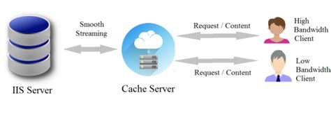 Video Streaming Protocols Everything You Need To Know