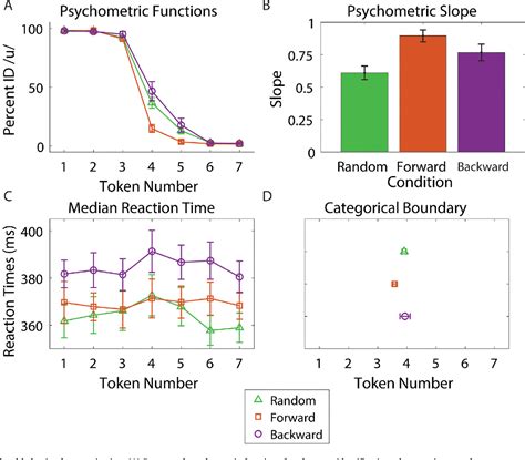 Figure 2 From Perceptual Warping Exposes Categorical Representations For Speech In Human