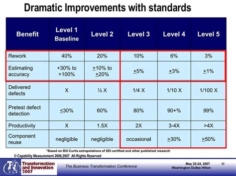 Measuring Process Maturity The Business Process Maturity Model Ppt