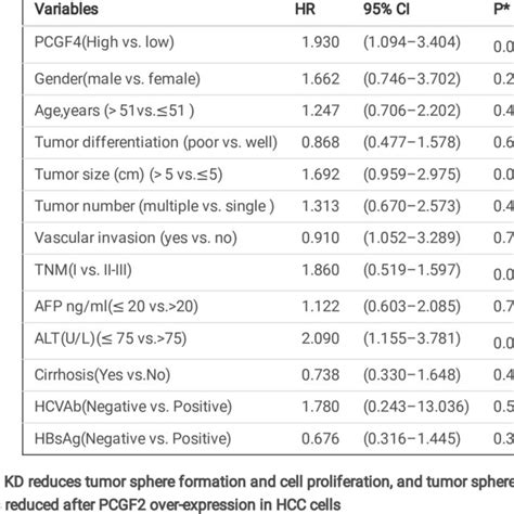 Univariate Analyses Of Factors Associated With Overall Survival Of Hcc