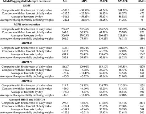 Aggregated Error Measures For Ihme And Miph Forecasts Download