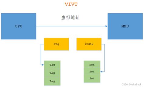 ARM cache 分析 arm r cache line CSDN博客