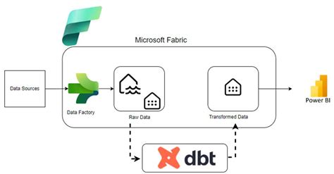 asanka padmakumara on linkedin maximizing microsoft fabric with dbt