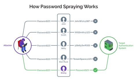 Password Spray Vs Credential Stuffing Differences And Prevention