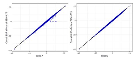 Comparison Of Multiple Trait Mtm And Fully Recursive Overall Snp