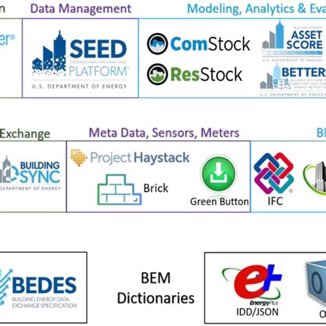 U S Doe And Industry Data Tools And Schema Ecosystem Download