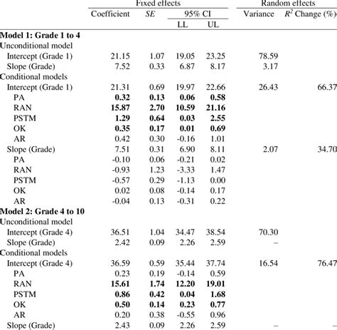 Unconditional And Conditional Models For The Growth Of Phonemic Download Scientific Diagram