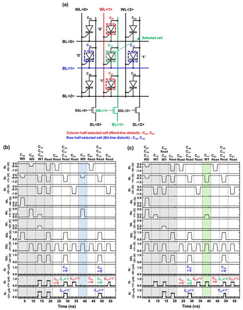 Disturbance Characteristics Of 1t Dram Arrays Consisting Of Feedback Field Effect Transistors