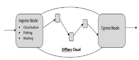 The Diffserv Architecture 14 Download Scientific Diagram