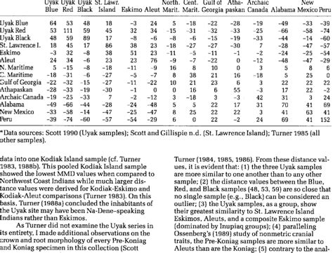 Symmetrical Relationship Matrix Based On Analysis Of 12 Nonmetric Crown
