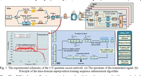 Figure 1 From High Rate Quantum Access Network Using Coherent States