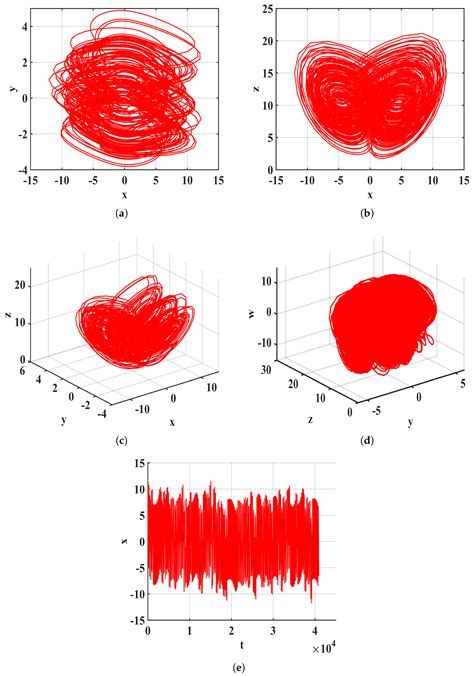 Fractal Fract Free Full Text Dynamic Analysis And Field Programmable Gate Array
