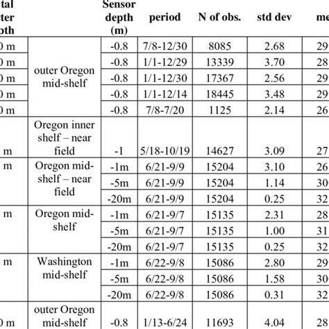 Observational Datasets Used For The Model Skill Evaluation Download Table
