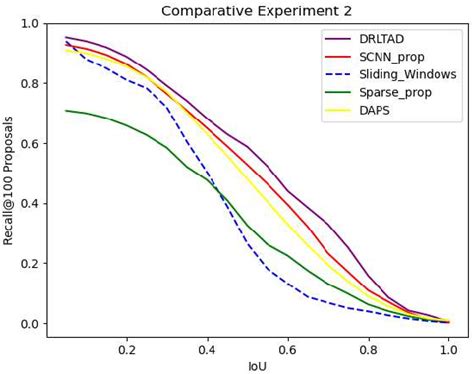 Figure 1 From A Temporal Action Detection Model Based On Deep Reinforcement Learning Semantic