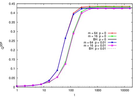 Overlap With The Planted Partition Obtained From The Configurations At