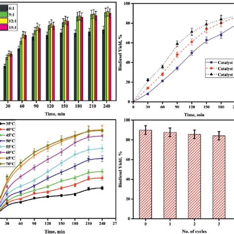 A Effect Of Ch 3 Oh To Oil Molar Ratio On Biodiesel Yield At 65°c Download Scientific Diagram