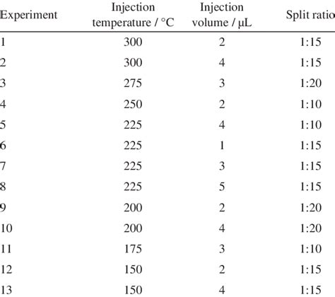 Experimental Design For The Three Variables Injection Temperature