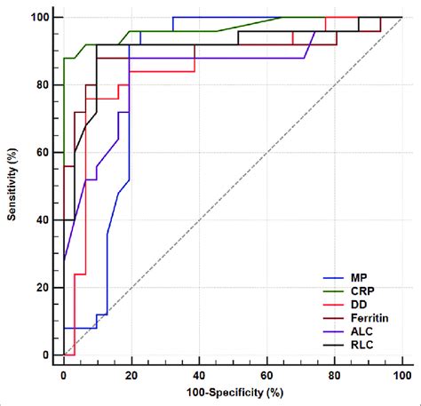 Receiver Operating Characteristic Curves For Discrimination Between