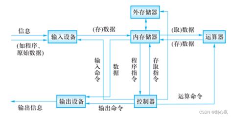 计算机组成原理与python简介 Csdn博客