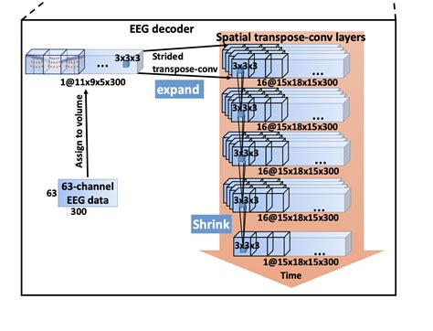 Python How Do I Implement Spatial Transpose Conv Layers On A Time Series Of Volumes In