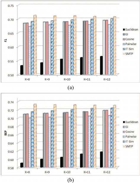 Classification Performance Comparison By Ml K Nn With Different Download Scientific Diagram