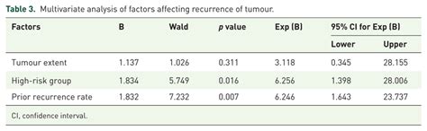 Multivariate Analysis Of Factors Affecting Recurrence Of Tumour