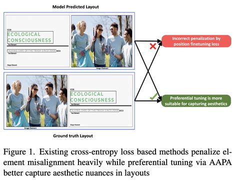 Aesthetiq Enhancing Graphic Layout Design Via Aesthetic Aware Preference Alignment Of Multi