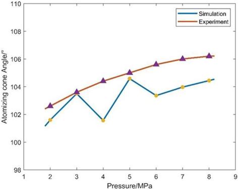 Numerical Investigation On Atomization Characteristics Of Sustainable