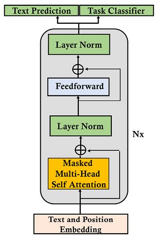 Figure GPT Decoder Only Architecture