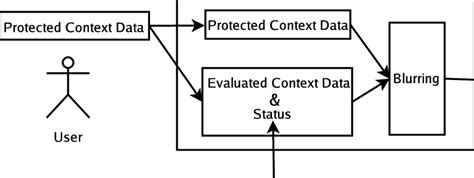 Context Interaction In Privacy Aware Data Model Download Scientific Diagram