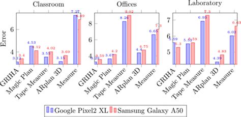 Comparative Analysis Of Area Error Across Devices Download Scientific Diagram