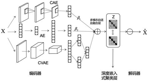 Multi Modal Adaptive Fusion Depth Clustering Model And Method Based On
