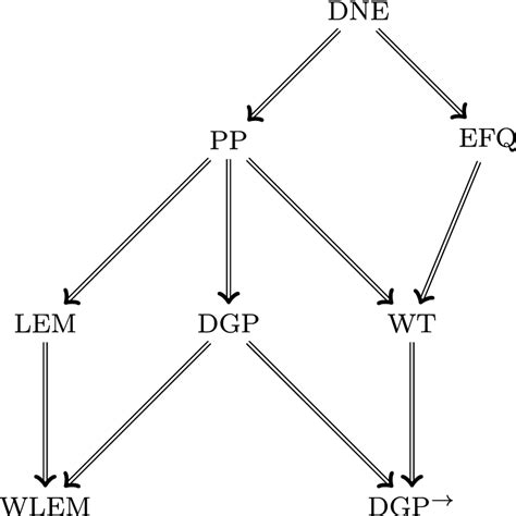 Some Principles Distinguishable Over Minimal Logic As Is Shown In