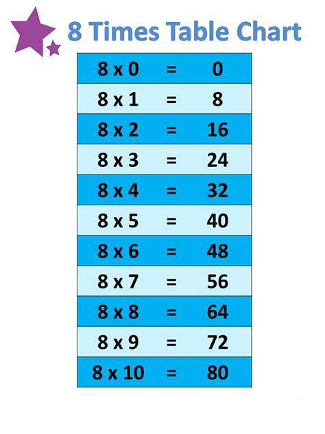 All The 8 Times Tables