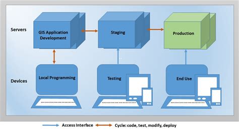 Components