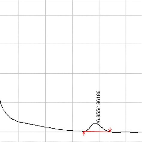 Hplc Chromatogram Of Digoxin In Rat Plasma Sample First Is Digoxin Download Scientific Diagram