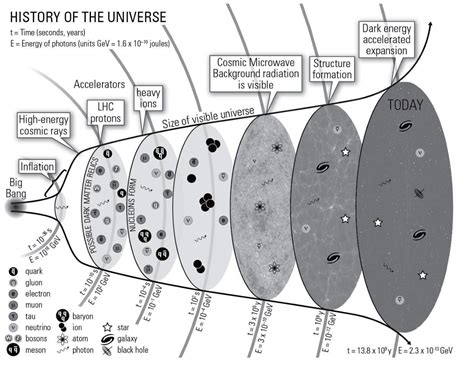 A Cool Guide To The Whole Standard Model Of Cosmology Contained In One