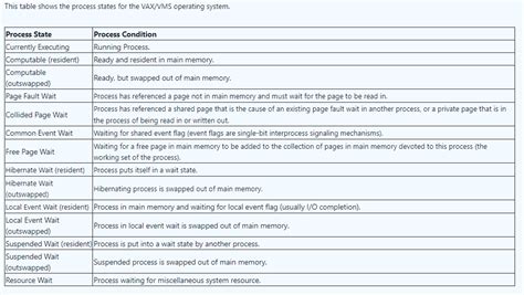 this table shows the process states for the vax vms