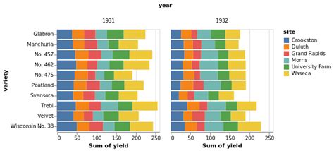 Trellis Stacked Bar Chart Vega Lite