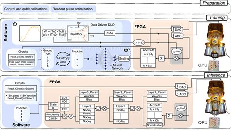 Machine Learning Accelerates Progress Toward Scalable Quantum Computers