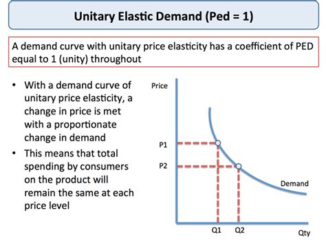 Explaining Price Elasticity Of Demand Economics Tutor2u