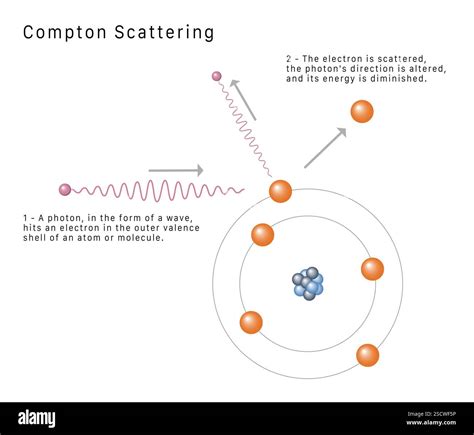 An Illustration Of The Compton Effect Or Compton Scattering Which Is