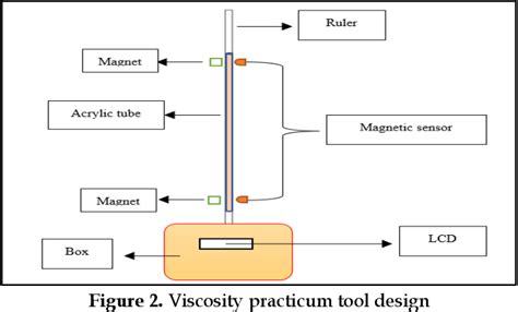 Figure From Determining The Viscosity Coefficient Of Fluids Using A Simple Viscosity Practical