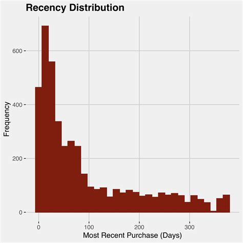 Clustering From Sales Transaction Data Varuns Blog